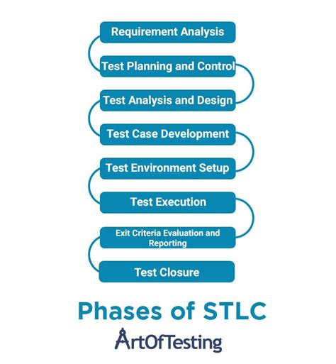 Software Testing Life Cycle STLC Its Phases ArtOfTesting