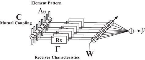 13 Array Antenna Receiver In The Presence Of Mutual Coupling And