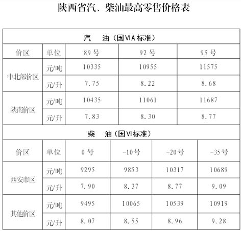 陕西省成品油价格调整！最高零售价格公布→改革发展审核