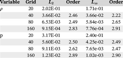 Convergence Order For Isentropic Vortex Problem By The Third Order