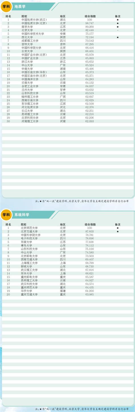 广州日报数字报 Gdi大学一流学科排行榜（2023）