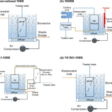 Schematics Of A Conventional Membrane Bioreactor Mbr B Membrane