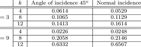 2 Relative L 2 Error Of The Approximation U 0 Hu 1 Download Table