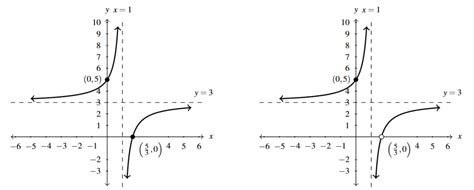 33 Graphs Of Rational Functions Functions Trigonometry And Systems Of Equations Second