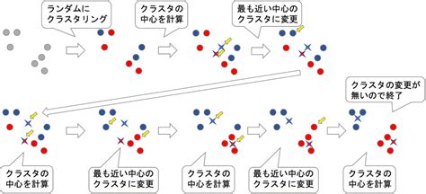 教師なし学習クラスタリングのk Meansをわかりやすく説明【機械学習入門26】 米国データサイエンティストのブログ