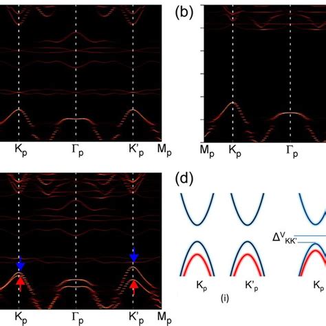 Wannier Function Fitted Bands Around The E F A Berry Curvatures B Download Scientific