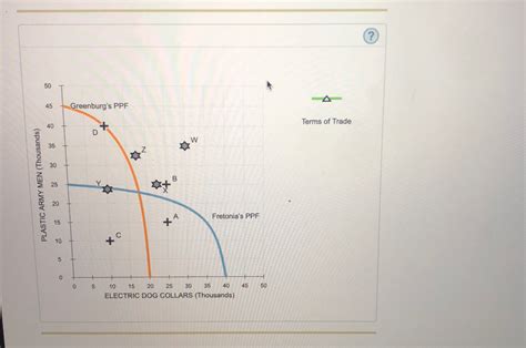 Solved 1 Visualizing The Factor Endowment Theory Consider