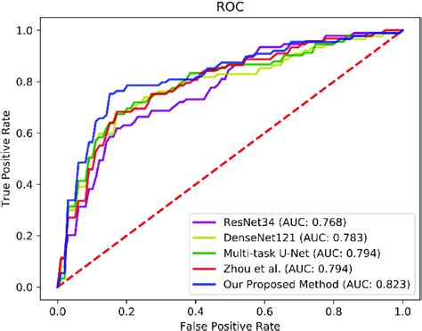 Roc And Auc Of Different Methods When Evaluated With 5 Fold