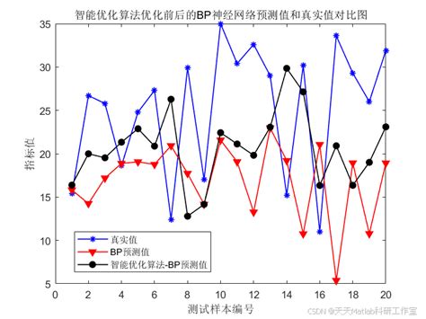 【bp时序预测】基于白冠鸡优化算法coot实现负荷数据预测单输入单输出附matlab代码 时序性负荷是什么意思 csdn博客