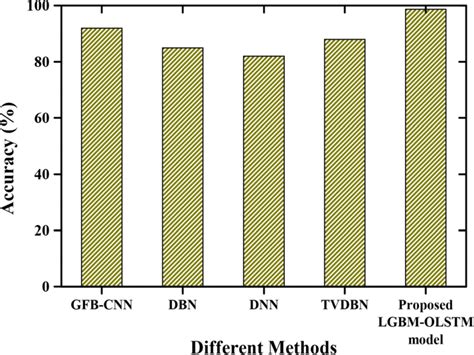 Results Of Accuracy Comparison Download Scientific Diagram