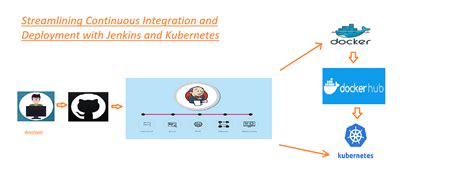 streamlining continuous integration and deployment with jenkins and kubernetes by sawantrupali
