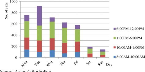 Figure 3 From Optimization Of A Call Centre Performance Using The