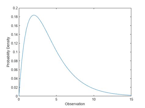 Chi Square Distribution Matlab And Simulink