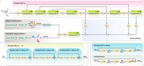 A Task Driven Network For Mesh Classification And Semantic Part Segmentation