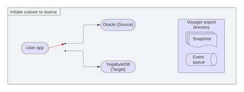 Steps To Perform Live Migration Of Your Database Using Yugabytedb