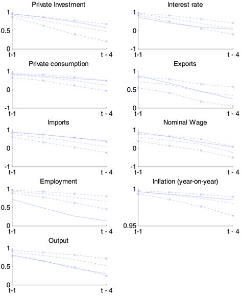 1 Autocorrelation Functions Of Key Variables From Simulated And Actual Data Download