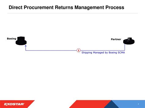 Return Shipment Manifest Ppt Download