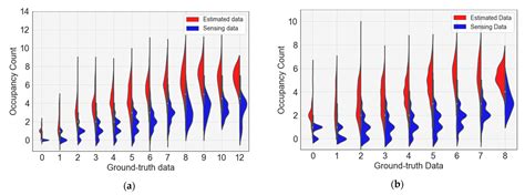 Occupancy Based Energy Consumption Estimation Improvement Through Deep Learning