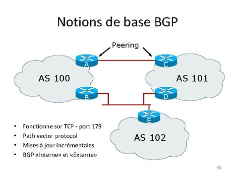 Introduction Bgp Border Gateway Protocol Un Protocole