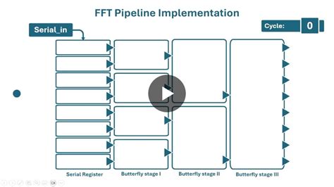 verilog fpga fft hardwaredesign mohammed helal 11 comments
