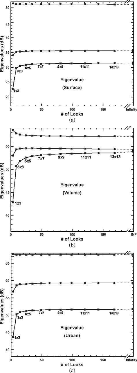 Asymptotic Behavior Of Eigenvalues For Forested Areas A Grass Areas Download Scientific