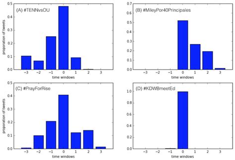 Quantifying The Effect Of Sentiment On Information Diffusion In Social