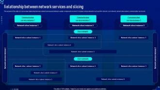 Relationship Between Network Services And Slicing PPT Example