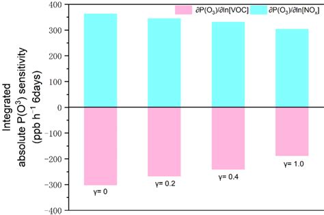 Impacts Of Uptake Coefficients On The Total Absolute Po Sensitivity Download Scientific