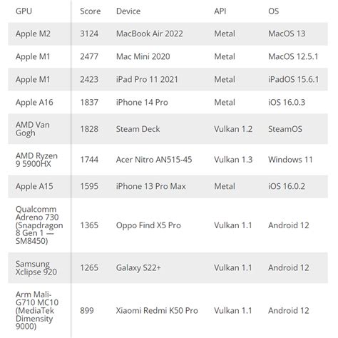 Появилась возможность сравнить Gpu в Iphone 14 Pro со Steam Deck Geforce Rtx и Snapdragon 8 Gen