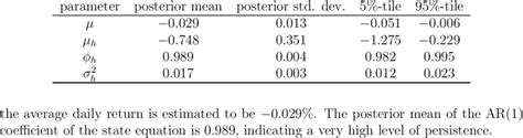Posterior Means Standard Deviations And Quantiles Of Model Parameters Download Table