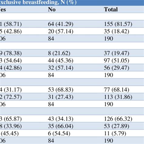 Association Between Exclusive Breastfeeding And Sociodemographic