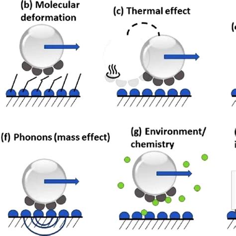 Representative Schematics Of Nanoscopic Frictional Energy Dissipation