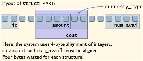 Chapter C Structures And Unions Ppt Pf Semester Engineering Computer Science