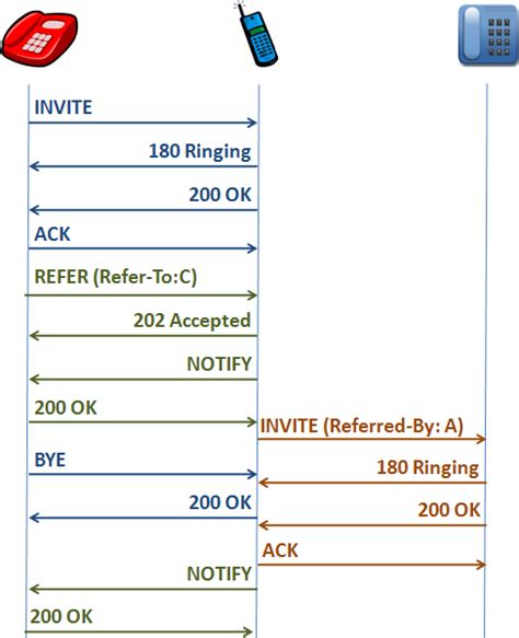 VoIP In Depth An Introduction To The SIP Protocol Part 2 Ars Technica