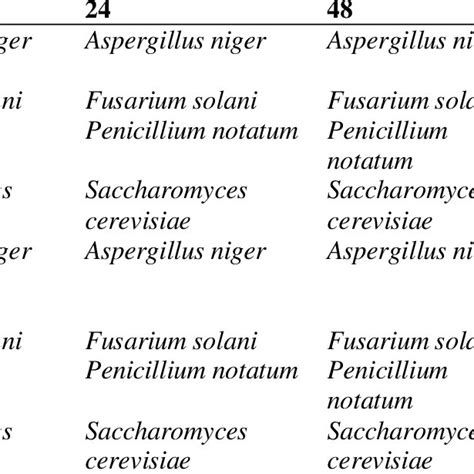 Fungal Isolates From Fermenting Cassava Mash Download Scientific Diagram