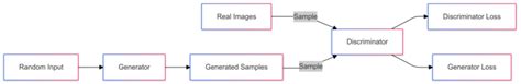 Basics Of GANs SMOTE For Data Augmentation Towards Data Science