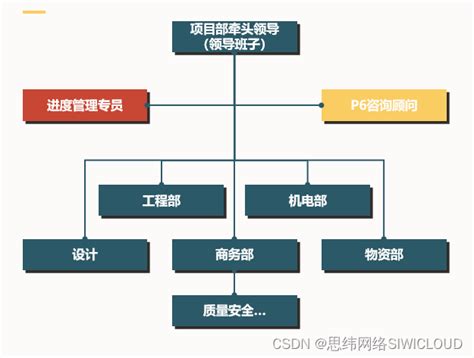 P6软件设置obs组织分解结构p6软件培训 思纬 Csdn博客
