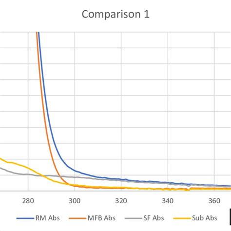 Figure S6 Uv Vis Data Of Comparison 1 Download Scientific Diagram