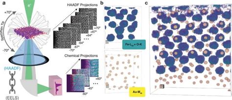 Breakthrough In Imaging 3d Chemistry At Nanometer Resolution With Introduction Of Fused Multi