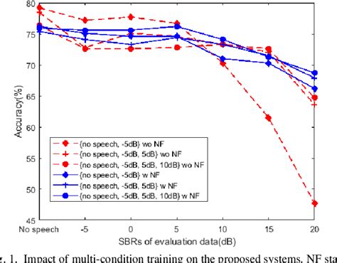 Figure 1 From Robust Acoustic Scene Classification In The Presence Of