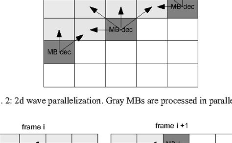 Figure 2 From Performance Evaluation Of Parallel Hevc Strategies Semantic Scholar