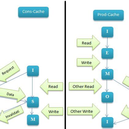 Cache Coherence Behaviors Download Scientific Diagram