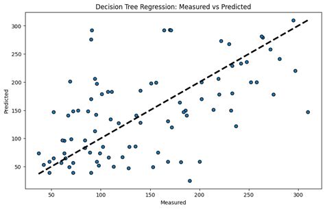 Implementing Cart Classification And Regression Tree In Python Geeksforgeeks