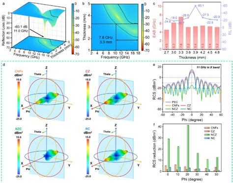 Electrospinner Preparation Of Core Shell Structured Ternary Nanofibers By Electrospinning