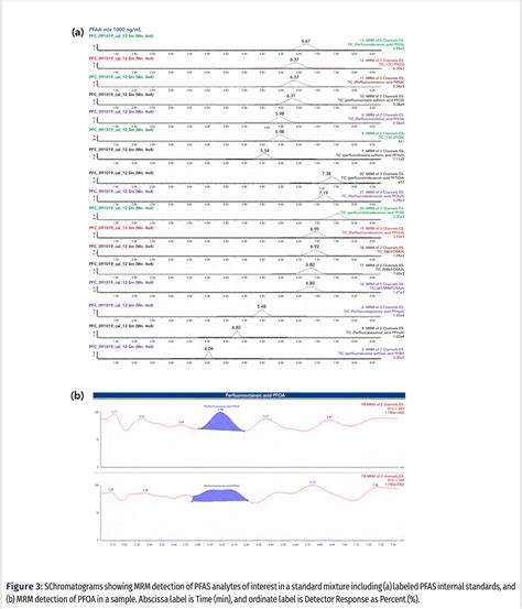 Analysis Of Pfas In Locally Acquired Food Containers
