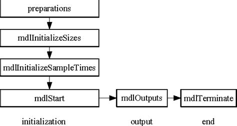 Figure 2 From Development Of Hardware Driver For Matlabsimulink Real Time Simulation Semantic