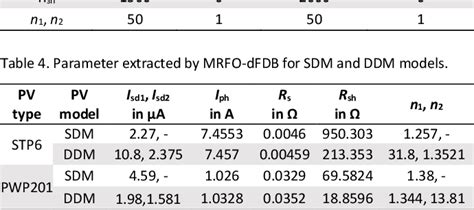 Table 4 From A Solar Pv Model Parameters Estimation Based On An