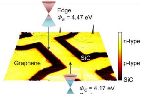 Graphene Gets Edgy