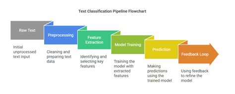 Text Classification Categorizing Text With Machine Learning Rabbitt Learning