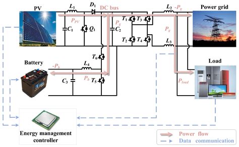 Energy Scheduling Of Pves Inverters Based On Particle Swarm Optimization Using A Non Linear